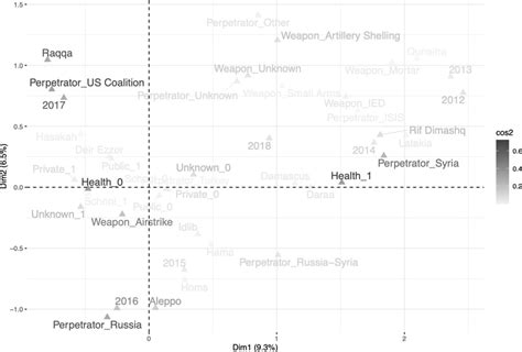 Multiple Correspondence Analysis Squared Cosine Distance Cos2 Plot