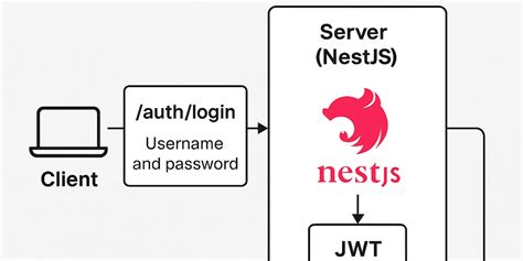 Authentication Using Nestjs And Jwt Dev Community