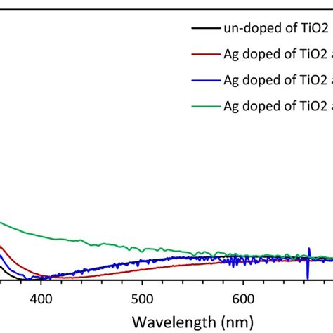 Absorption Spectra Of Undoped Tio2 And Ag Doped Tio2 With Different Download Scientific