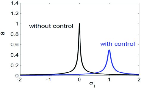 Effects Of Detuning Parameters σ 1 On The Frequency Response Curve