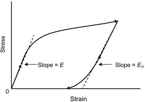 11 schematic loading unloading curve showing the modulus of elasticity
