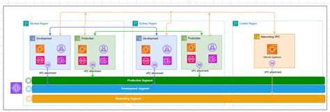 Centralized Vpc Interface Endpoints With Private Dns As “no” By Kanai Dutta Medium
