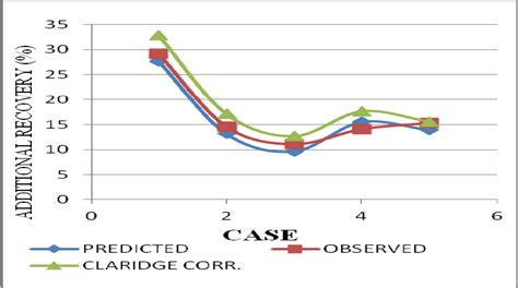 Models Predictions Vs Eclipse Observed Performance 15000ft And 280°f