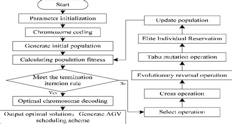 the algorithm framework the genetic algorithm embedded in tabu search