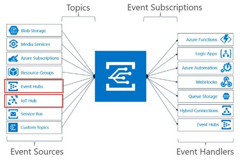 how are iot hub event hub and event grid related