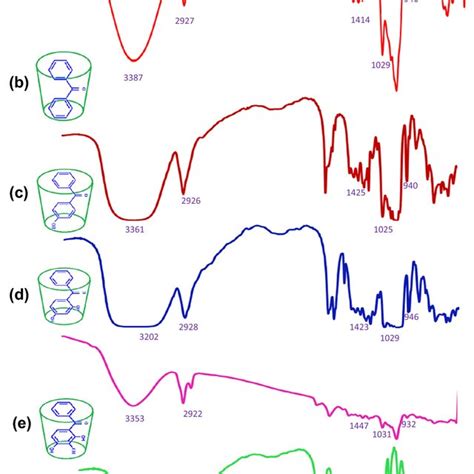ft ir spectrum of aβ cd bbp β cd chbp β cd dd hbp β cd e t hbp β cd download scientific