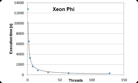 Program Execution Time Vs The Number Of Threads 128k Events Download Scientific Diagram