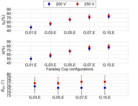 Evolution Of The Current Utilization Top Propellant Utilization