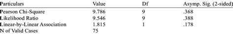 Pearson Chi Square Value Download Table