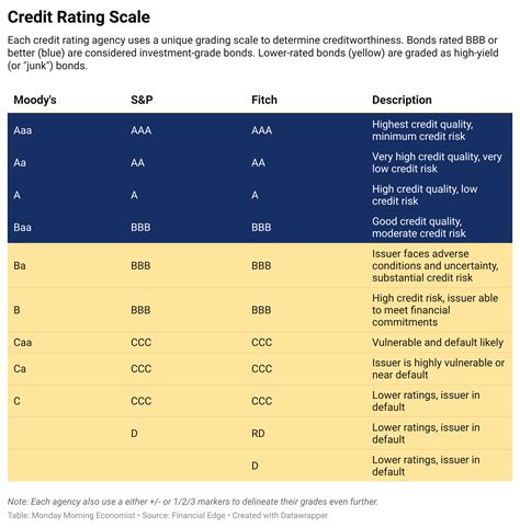 Credit Ratings Scale