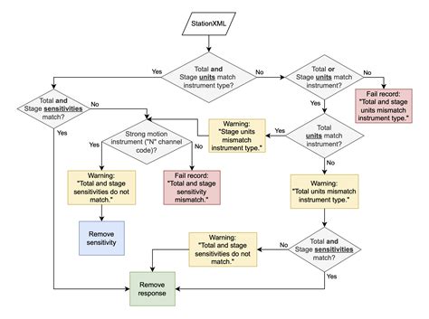 Instrument Response Gmprocess Documentation