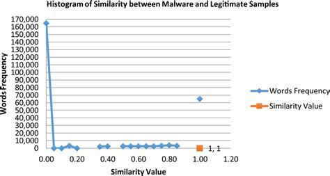 Figure 4 From Machine Learning Assisted Signature And Heuristic Based