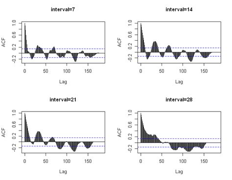 Autocorrelation Acf Plot Of Interval Length 7 14 21 And 28 In Group