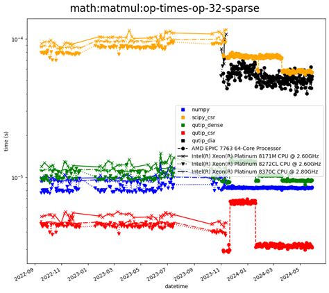 Qutip Benchmark