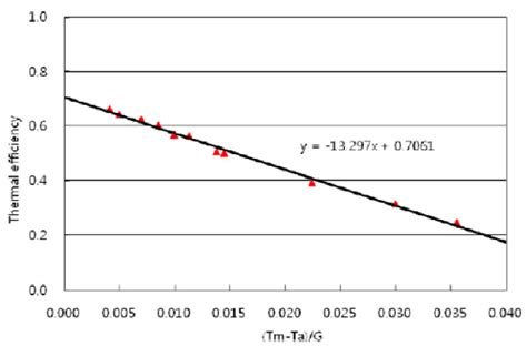 Experimental View Of The Pv T System And The Pv Module Measuring