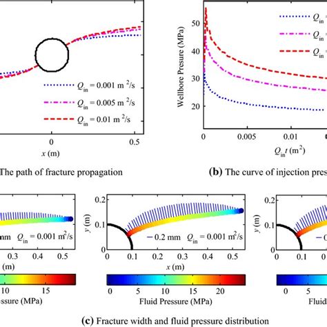 Flowchart For Hydraulic Fracture Propagation Model Download Scientific Diagram