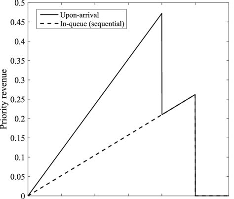 Comparison Of Priority Revenues In A Small Buffer System With K 2 Download Scientific
