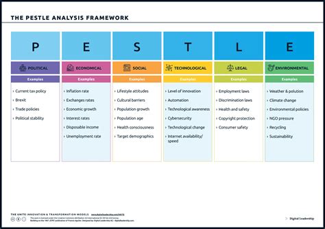 Pestle Analysis Digital Leadership
