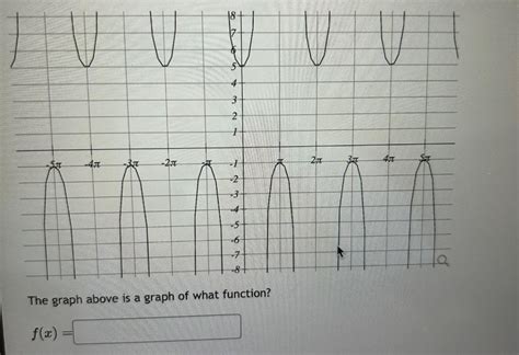 Solved The Graph Above Is A Graph Of What Function Chegg Com