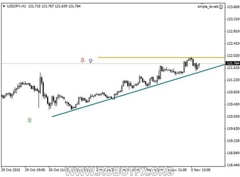 Ea Metatrader 4 Trading From Levels Alice Wonders Posted On The