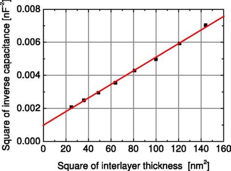 Controlled Formation Of Charge Depletion Zones By Molecular Doping In Organic Pin Diodes And Its