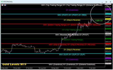 Comments Gold Levels Mtf Mt4 Free Download Trading Indicator For Metatrader 4