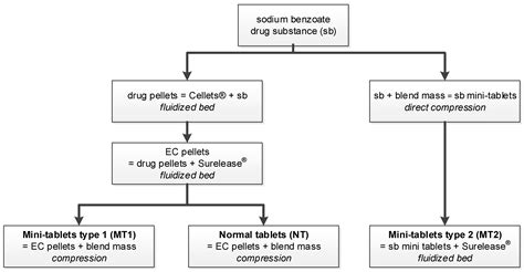 Comparison Of Mini Tablets And Pellets As Multiparticulate Drug Delivery Systems For Controlled