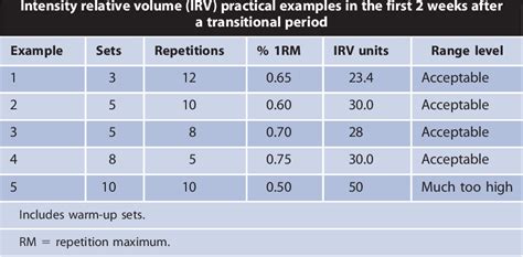 Table 1 From And Nsca Joint Consensus Guidelines For Transition Periods Safe Return To Training