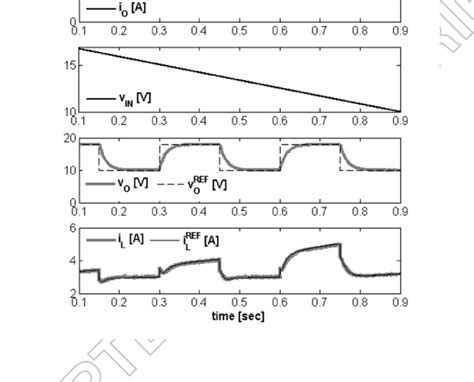 Tracking Simulation Results From Top To Bottom Load Current Input