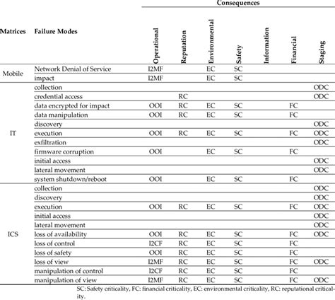 Mapping Failure Modes Consequences And Impacts Download Scientific Diagram