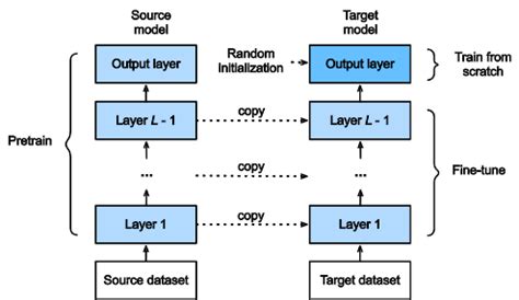 14 2 Fine Tuning — Dive Into Deep Learning 1 0 0 Beta0 Documentation