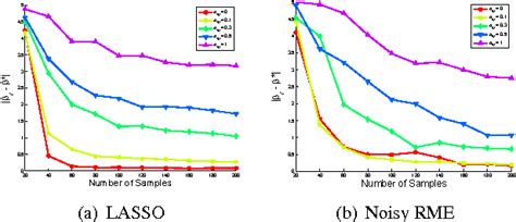 Figure 1 From High Dimensional Structured Estimation With Noisy Designs