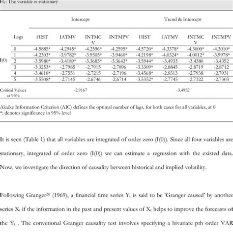 Test Of Stationarity For Volatility Augmented Dickey Fuller Adf Unit