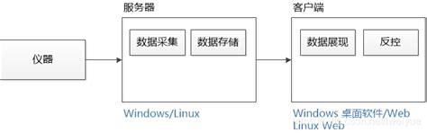 跨平台scada系统（组态软件）开发1 wpf scada csdn博客
