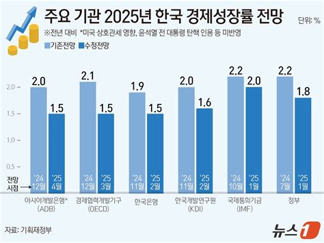 [그래픽] 주요 기관 2025년 한국 경제성장률 전망 뉴스1