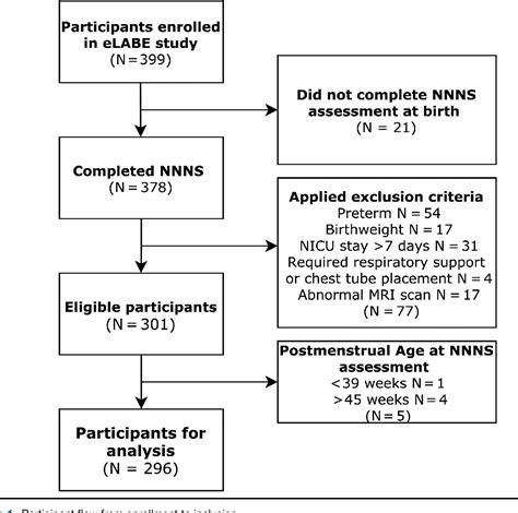 Figure 1 From Neonatal Intensive Care Unit Network Neurobehavioral Scale Pro ﬁ Les In Full Term