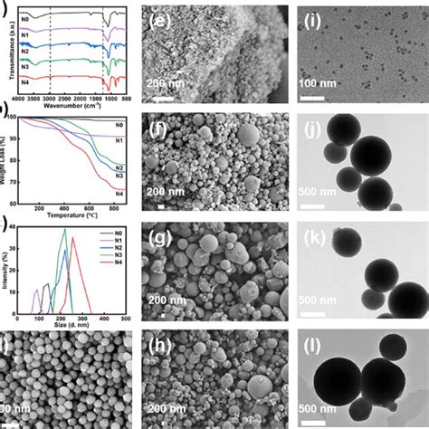 Characterization Of Modified Silica Nanoparticles A Ft Ir Spectra