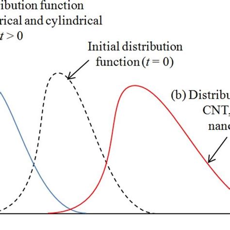 Evolution Of The Pore Size Distribution Function In Materials With A