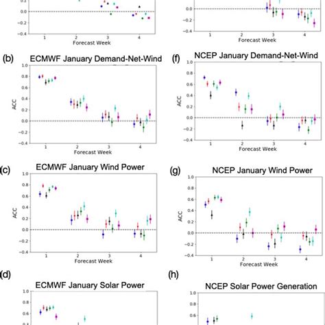 Monthly Anomaly Correlation Coefficient Acc For Sub Seasonal