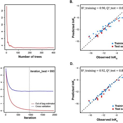 A Out Of Bag Error Of Random Forest Model Vs Number Of Trees B