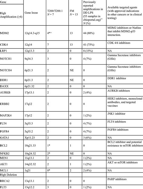 Recurrent Copy Number Alterations By Sequencing Platform Download Table