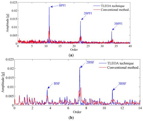 Tacholess Envelope Order Analysis And Its Application To Fault Detection Of Rolling Element
