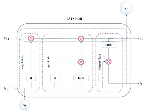 Lstm Memory Cell Architecture Download Scientific Diagram