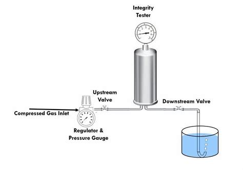 Stainless Steel Manual Filter Integrity Tester At ₹ 150000 Piece In Hyderabad