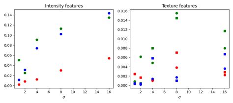 Trainable Segmentation Using Local Features And Random Forests Skimage Documentation