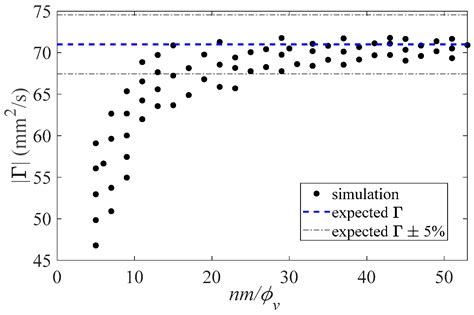 fluids free full text application of a combinatorial vortex