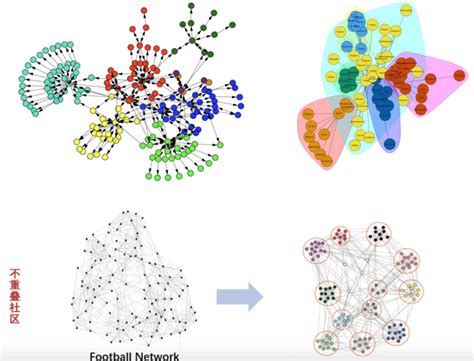 万物皆网络，万字长文详解社区发现算法louvain 知乎