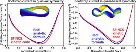 optimization of quasi symmetric stellarators with self consistent