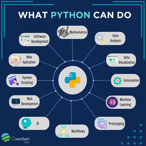 Greenfield Team On Linkedin Python Programming Tech Datascience