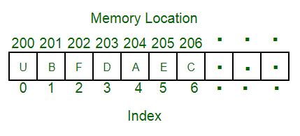 Complete Roadmap To Learn DSA From Scratch GeeksforGeeks